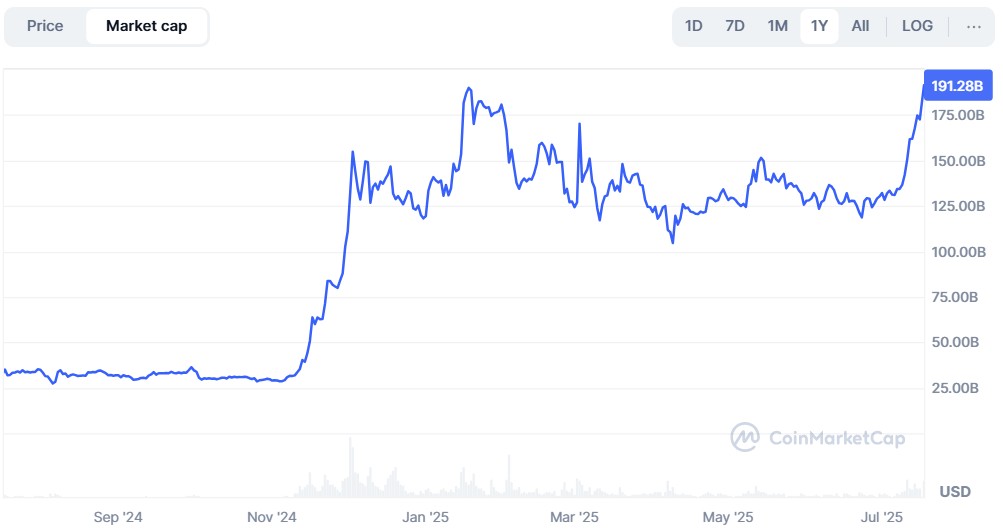 Why XRP is Going Up: Market Cap Nears $200 Billion as Investors Shift Toward Altcoins